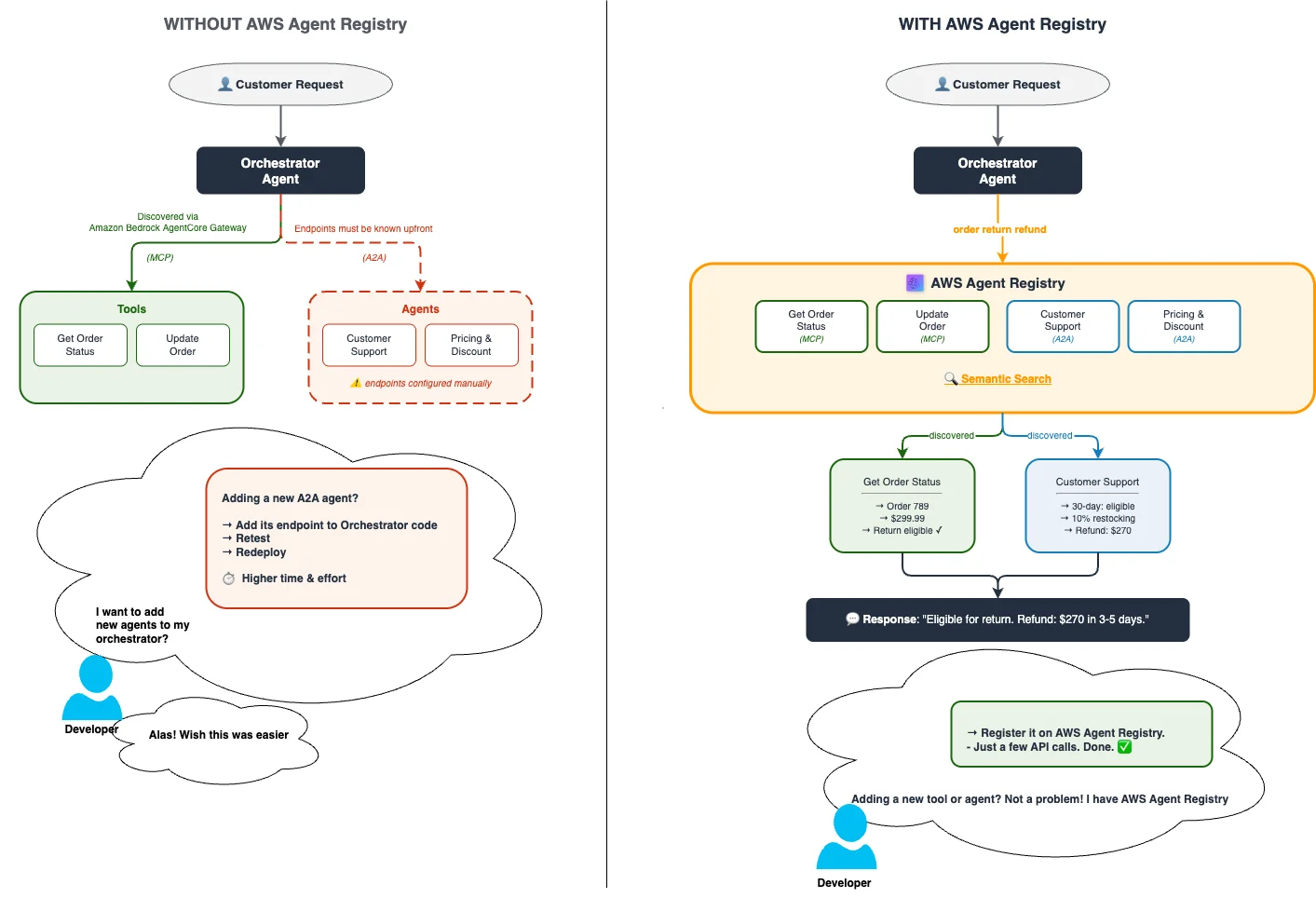 AWS Agent Registry: Runtime Tool Discovery for Agents | explainx.ai ...